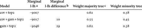 Model Comparison For Ben Hamed And Wangs 2006 Lexical Dataset On 23 Download Scientific