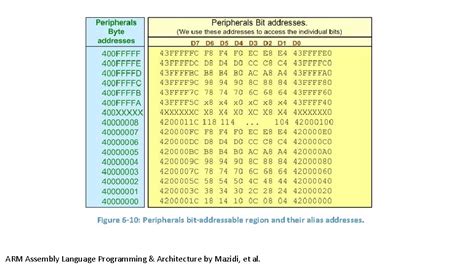 Figure 6 1 Memory Byte Addressing In ARM