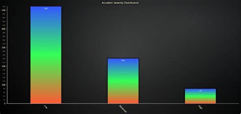 Traffic Accidents Data Analysis With Lightningchart Python