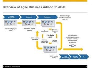 SAP Implementation Using Agile Methodology