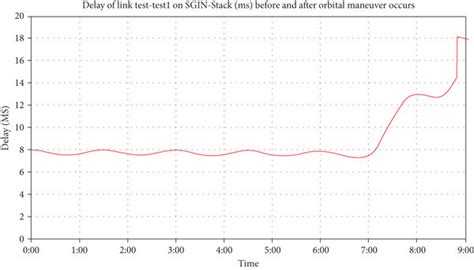Delay Of The Satellite Link Test Test1 In Sgin Stack Download Delay Of The Satellite Link Test Test1 In Sgin Stack Download