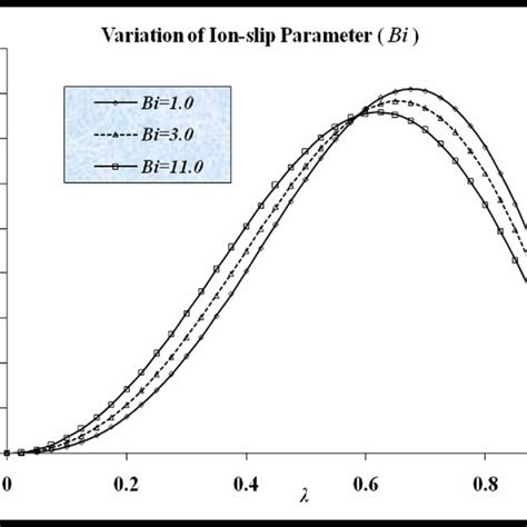 The Variation Of Dimensionless Axial Velocity Profile U With For