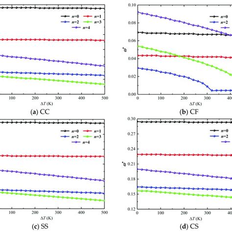 Variation Of Dimensionless Frequencies ω Of Non Rotating Laminated Download Scientific