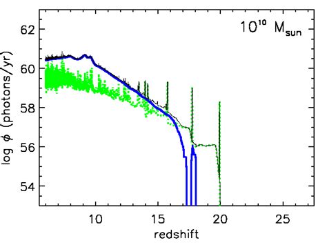Ionizing Photon Production Plotted Are In Blue Drawn Lines The Download Scientific Diagram