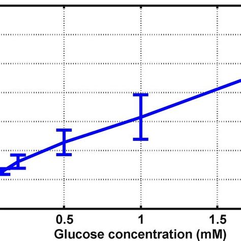 Measurement Results Of Sensor Output Current Versus Glucose