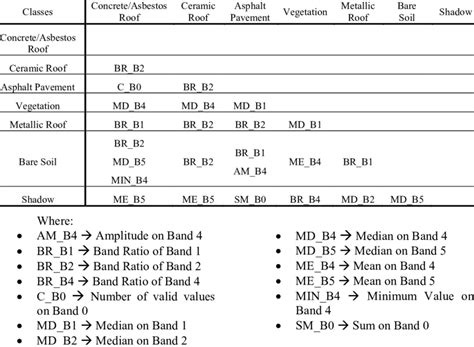 Matrix With The Selected Attributes For The Classification Download Table