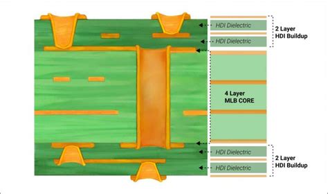 China High Density Interconnect HDI PCB Manufacture FS Tech