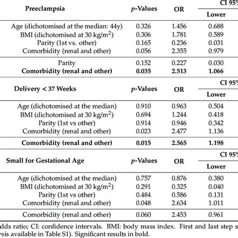 Multivariate Analysis Of Different Outcomes All Cases Download Scientific Diagram