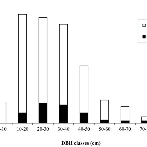 Distribution Of Trees Into Diameter Classes Bukavu October 2013 Download Scientific Diagram