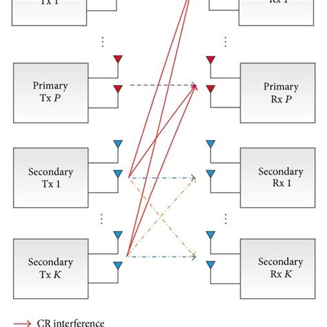 Mimo Underlay Cognitive Radio Network With Single Primary Link And K Download Scientific