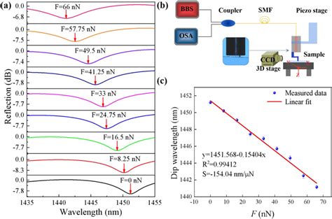 A Reflection Spectra Of The Sensor As The Applied Force Is Increased Download Scientific