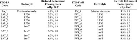 Lto Based Electrodes Tested At Elettra Synchrotron Mcx Beamline And Download Scientific Diagram