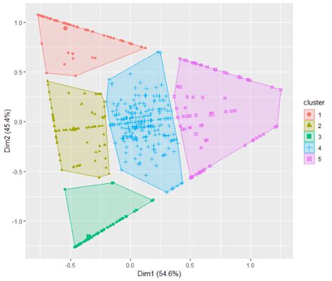 Factorial Correspondence Analysis Fca Map Of The Distribution Of The Download Scientific