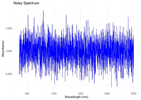 R And Chemometrics Adding Noise To The Spectra