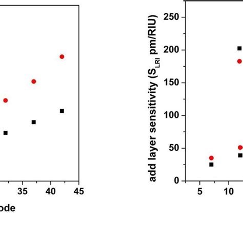 Modal Stretching Of Different Order Cladding Modes With 125 Um 105 Um Download Scientific