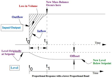 Proportional Controller Principle Inst Tools Proportional Controller Principle Inst Tools