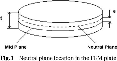 Figure 1 From Buckling Analysis Of Circular Functionally Graded Material Plate Having Variable