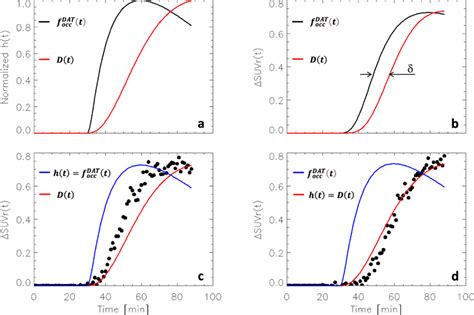 Suvr Simulations Specificity Time Varying Fractional Occupancy Of Download Scientific Diagram