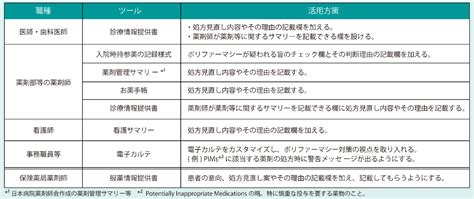ポリファーマシー対策の手順書｜医療制度トピックス｜沢井製薬