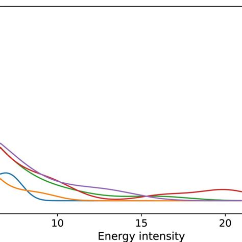 Kernel Density Estimation Of The Distribution Of Energy Intensity In