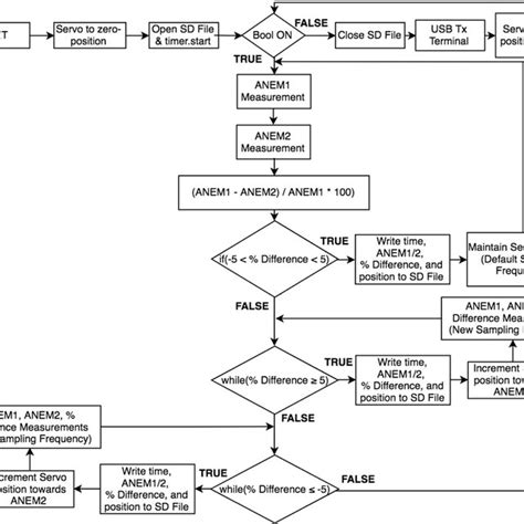 Procedural Flow Diagram Outlining Data Acquisition And Controls Execution Download Scientific
