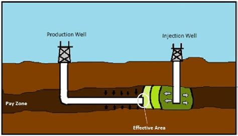 Illustrative Diagram Showing Eor Treatment Being Applied To Horizontal