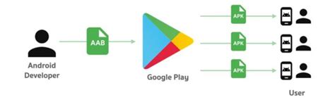 What Is Aab File How It Is Different Than Apk Browserstack
