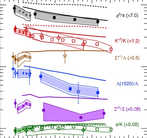 Summary Of Particle Yield Ratios Of Different Resonances To Their Download Scientific Diagram