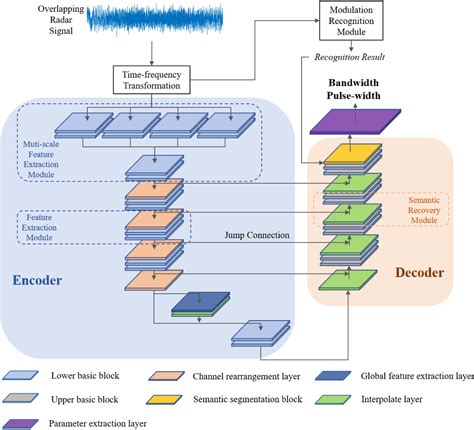 Figure 1 From Parameter Extraction Method Of Overlapping Radar Signals