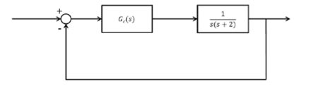 Solved Consider The Following Closed Loop System