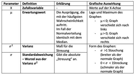 Normalverteilung Einfach Erklärt Mit Beispielen
