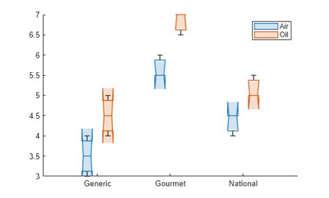 Boxchart Box Chart Box Plot For Analysis Of Variance Anova Matlab
