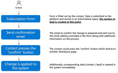 Consent Management And Double Opt In Transition Guidance Dynamics 365