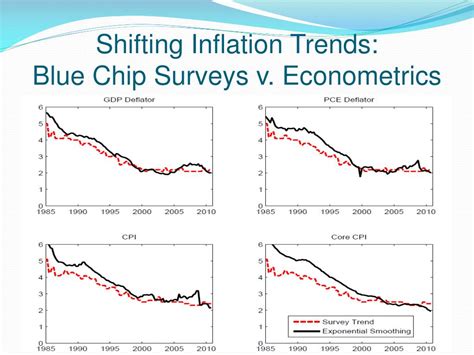 Ppt Forecasting Inflation Powerpoint Presentation Free Download Id 4585493