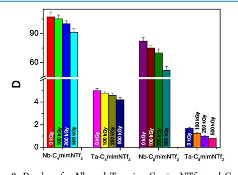 Figure 8 From Evaluation Of A Phosphinate Functionalized Ionic Liquid