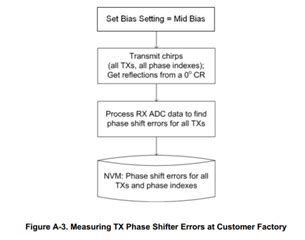 AWR Question On AWR PHASE SHIFTER CAL DATA SAVE SB RlRfPhShiftCalibDataStore Sensors