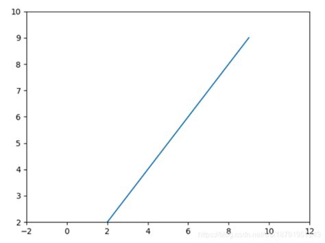 python pycharm matplotlib绘图 可视化代码模板 知乎
