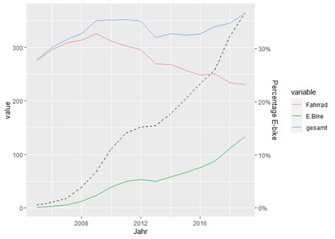 R Add A Second Y Axis To Ggplot Stack Overflow