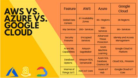 AWS Vs Azure Vs Google Cloud A Comprehensive Comparison Remote Sensing GIS Club