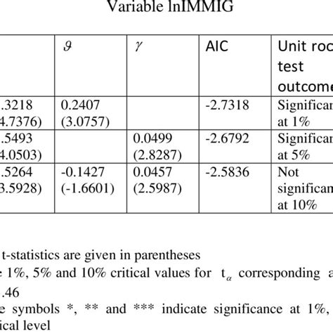 Zivot And Andrews 1992 Test For Unit Root Download Table