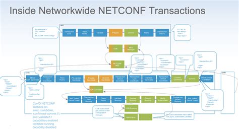 What Is Recommended Method To Profile Confd Server Core Engine And
