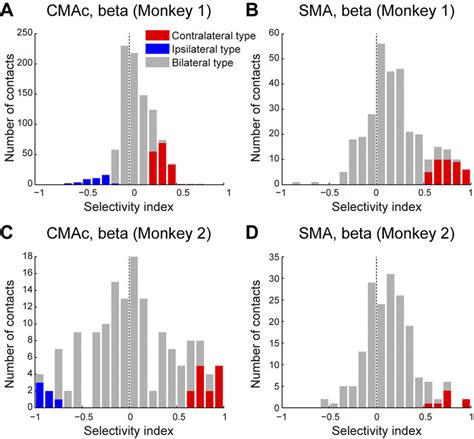 Distributions Of Laterality Indexes For Beta Band Activity Histograms