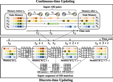 Figure 1 From Continuous Time And Discrete Time Representation Learning For Origin Destination