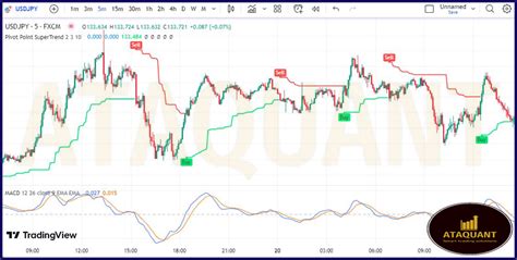 The Easiest Scalping Trading Strategy In 5 Minute Ataquant Advanced