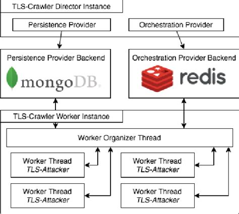 Figure 2 From Scalable Scanning And Automatic Classification Of Tls