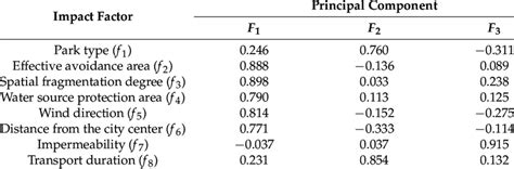 Table Of Principal Component Load Factors Download Table