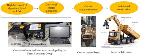 Robotic Modular Construction Smart Structures