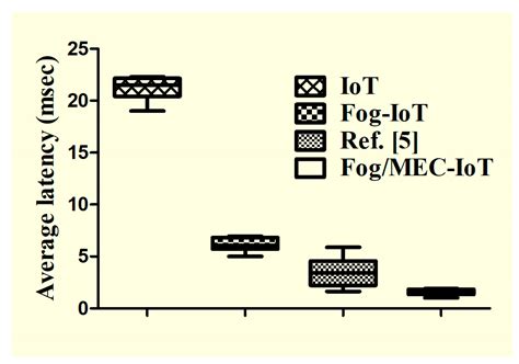 Energy Efficient Distributed Edge Computing To Assist Dense Internet Of