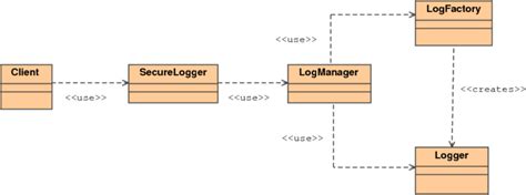 class layout of the security pattern secure logger download
