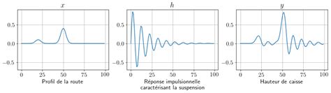 Produit De Convolution — Traitement Du Signal 1